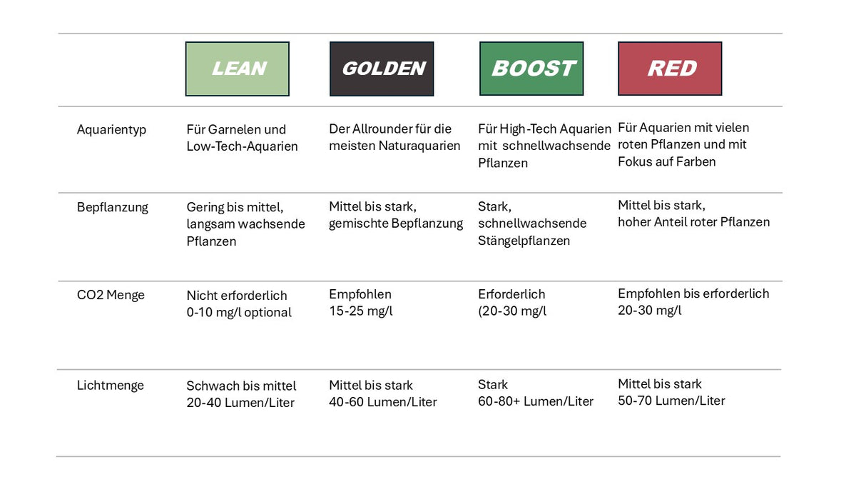 Lean vs Golden vs Boost vs Red – Welcher Dünger passt zu deinem Aquarium?